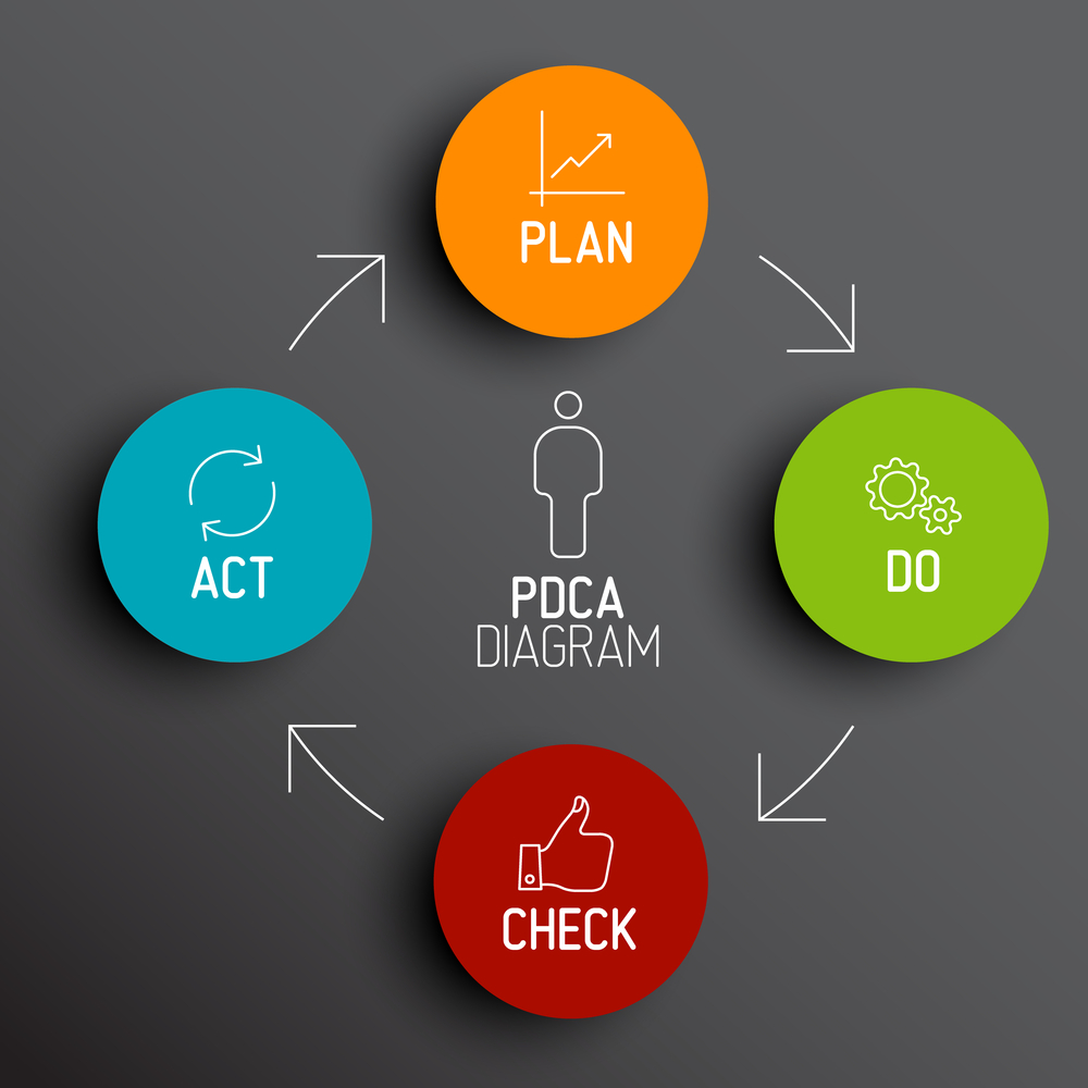 5 Pasos para aplicar el ciclo PDCA a tu empresa | Inesdi